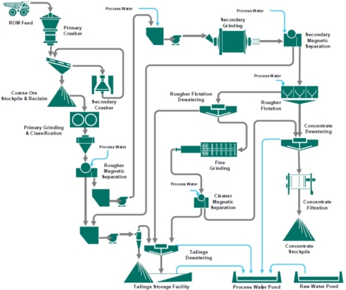 Magnetite Mines buoyed by peer review that confirms Razorback process plant design | ASX:MGT